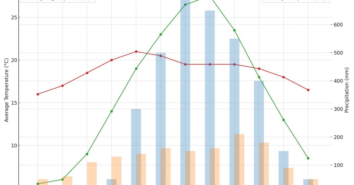 baguio_tokyo_climate_chart_en-2048×1365 | フィリピン留学ナビ
